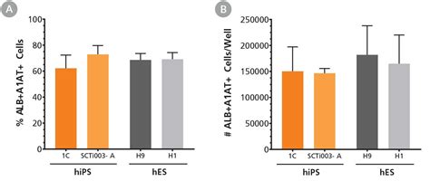 Stemdiff™ Hepatocyte Kit Stemcell Technologies