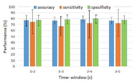 Classification Performances Accuracy Sensitivity And Specificity For