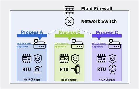 Industrial Control System Ics Security And Segmentation Industrial Control System Ics Security And Segmentation