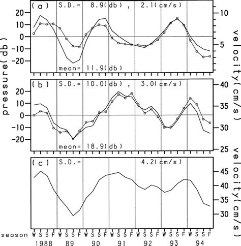 A Interannual Variations During 1988 94 Of The Difference In