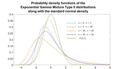 the convergence to the n limiting distribution is faster when a is