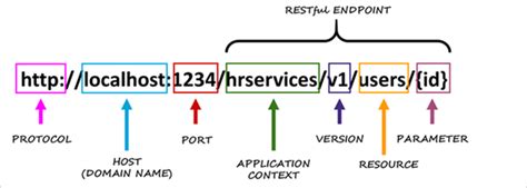 Resturlconventions What Is Rest And Naming Guide By Shanira Perera