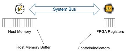 Host Memory Buffer Overview National Instruments