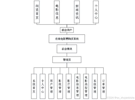 计算机毕业设计之springboot在线电影票购买系统 Csdn博客