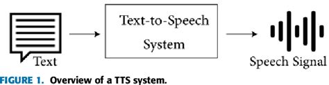 Figure 1 From Advancements In Arabic Text To Speech Systems A 22 Year Literature Review
