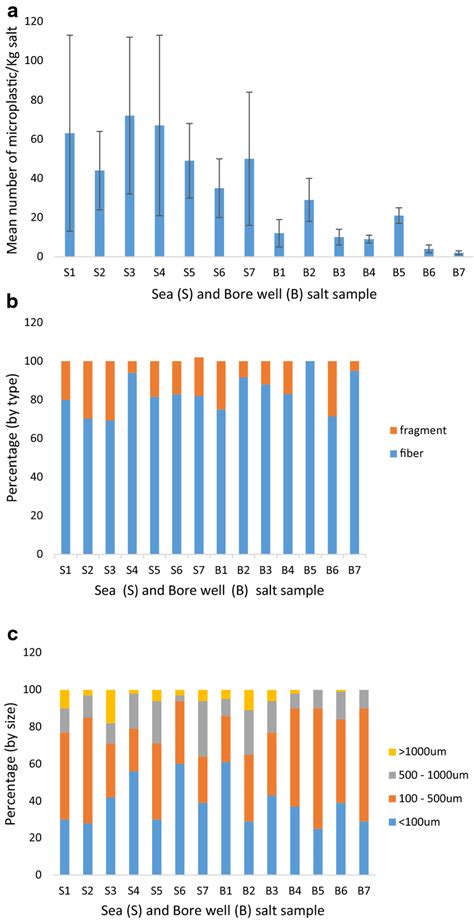 Abundance A Type B And Size C Of Mps In Sea Salt S1s7 And