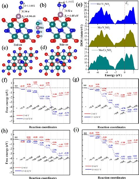 Figure 3 From Single Molybdenum Atom Anchored On 2d Ti2no2 Mxene As A