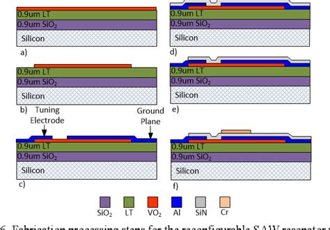 Figure 6 From A Reconfigurable Saw Resonator Using Monolithically Integrated Switches Semantic