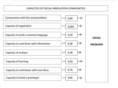 Evaluation Of Social Innovation Communities Download Scientific Diagram