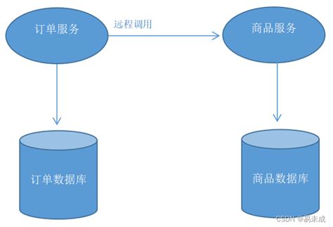 分布式事务框架seata seata停止命令 csdn博客