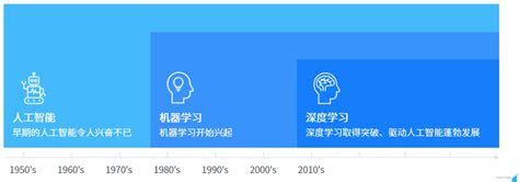 大厂AI课学习笔记 人工智能基础知识 人工智能机器学习深度学习之间的关系 EW帮帮网