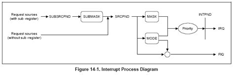 嵌入式系统实训报告 外部中断 文档之家