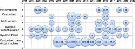 bubble plot chart of the top six most cited dynamic software updating
