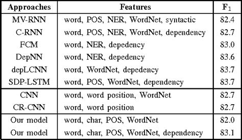 Table 1 From A Bi Lstm Rnn Model For Relation Classification Using Low
