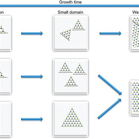 Three Routes For Synthesizing Wafer‐scale 2d Semiconducting Tmdcs