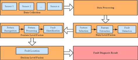 hierarchical fusion model download scientific diagram