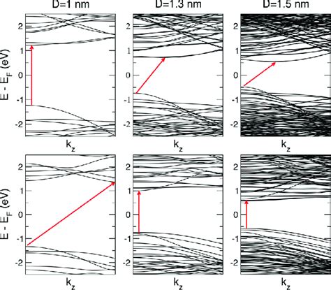 Band Structure Diagram For Top Row Cubic Si Nws And Bottom Row Download Scientific Diagram