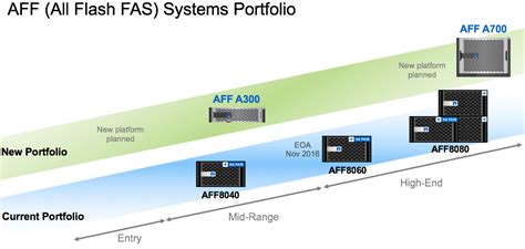 NetApp Refreshes Entire Line Of FAS And AFF Platforms IOPS Ca