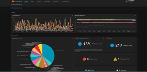 ArcGIS Monitor Maintains Healthy ArcGIS Enterprise For Collin County TX