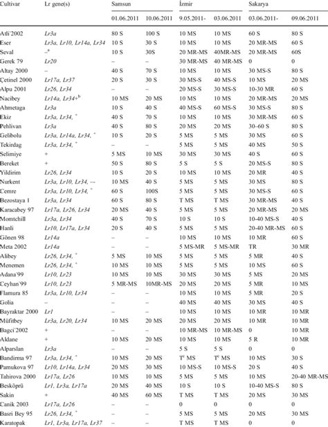 Leaf Rust Severity And Response Of 43 Wheat Cultivars At Three