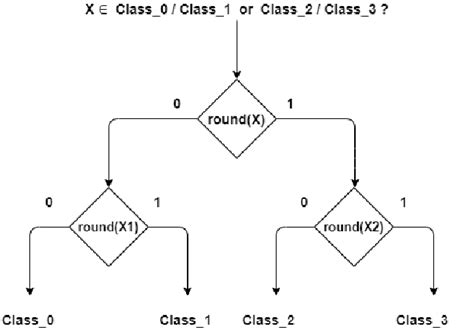Four Class Binary Tree Classifier Download Scientific Diagram