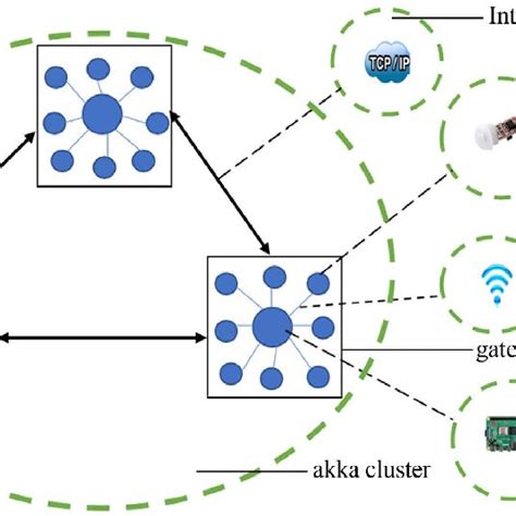 Layers Of The Iot Ecosystems Download Scientific Diagram