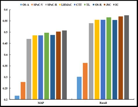 Performance Of Different Methods On Caltech256 Dataset Download
