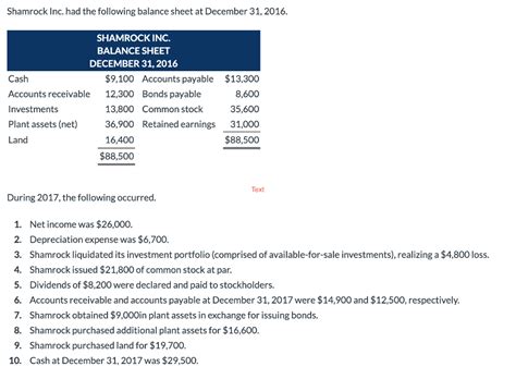 Solved Prepare The Unclassified Balance Sheet As It Would