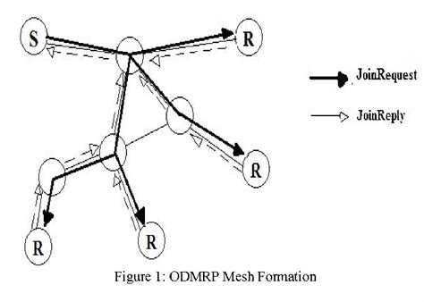 Figure 1 From Performance Evaluation Of Multicast Routing Protocols In