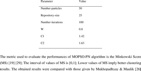 Mopso Pn Parameters In Scenario 1 Download Scientific Diagram