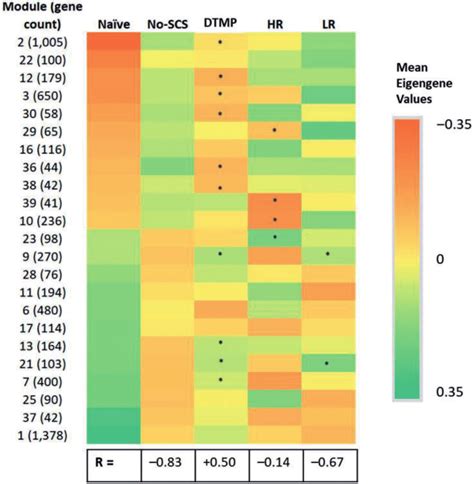 heat map of mean module eigengene values for modules with significantly
