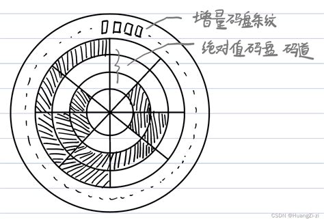 「自控元件及线路」11 1 编码器 码盘 绝对值编码器码盘 csdn博客