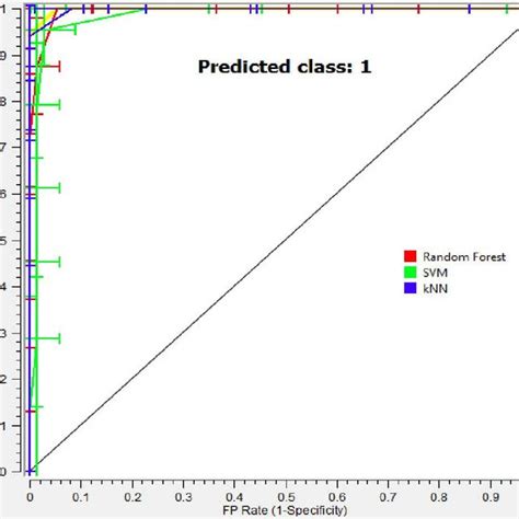 The Roc Curves For The Machine Learning Algorithms Used In Our