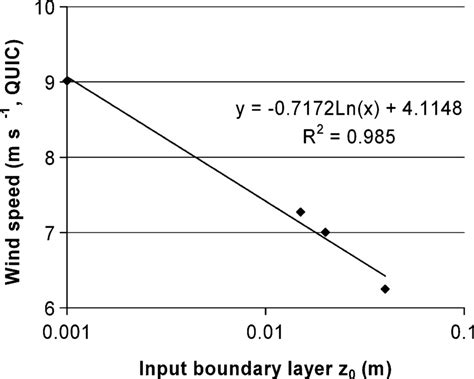 An Example Least Squares Regression Plot For Mast M 075 M At 17 H 50