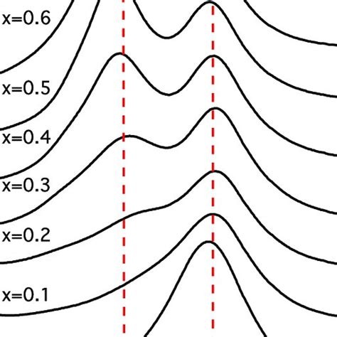 Saxs Diffraction Patterns Of Different Mole Fractions Of Litfsi