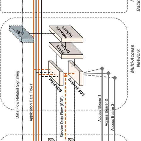 Connectivity Abstraction Model For A Multi Access System Download Scientific Diagram