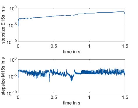 Comparison Of The Ode Solver Step Sizes During The Simulation Of The