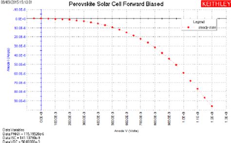 IV Curve For A Complete Processed Device Download High Resolution Scientific Diagram