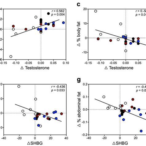 Correlation Between Body Composition Indices And Sex Hormones A E