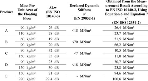 Measured And Calculated Dynamic Stiffness Of Different Materials 5