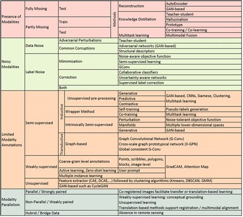 Our Proposed Taxonomy For Multimodal Co Learning Research In Remote