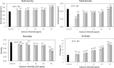 Bulk density solid density porosity ϕ and shrinkage of sonicated Download Scientific
