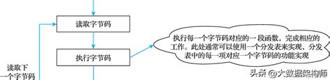 一文带你吃透java代码执行过程：jvm加载字节码解释执行编译执行jvm如何执行字节码 源码 Csdn博客