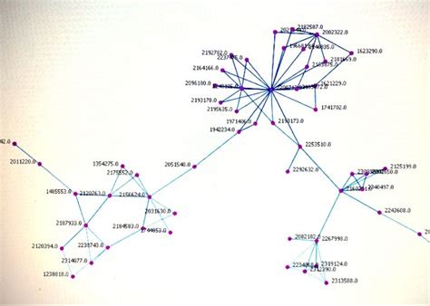 Social Network Analysis Using It On The Inside