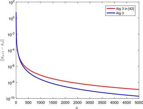 the value of error versus the iteration numbers with download