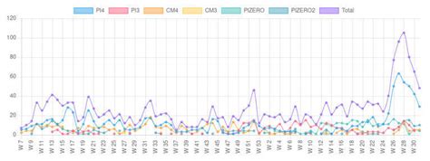 Chart Confirms Higher Level Of Raspberry Pi Res