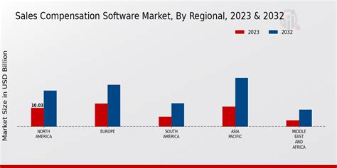 Sales Compensation Software Market Size Growth Drivers 2034