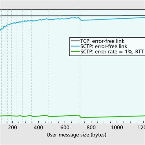 Maximum Throughput For Sctp And Tcp Download Scientific Diagram