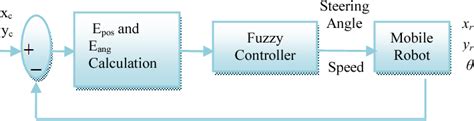 Figure 2 From Autonomous Navigation With Obstacle Avoidance Of Tricycle Mobile Robot Based On