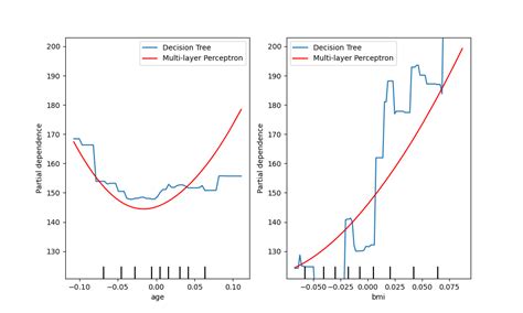 使用部分依赖的高级绘图 — Scikit Learn 16dev0 Documentation
